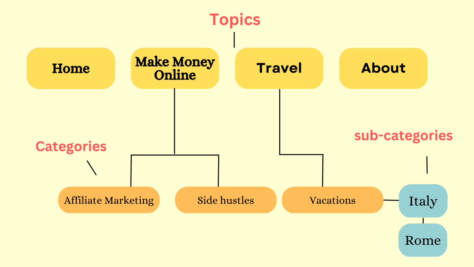 What Are Blog Categories And How To Name Them - BlogItUplife